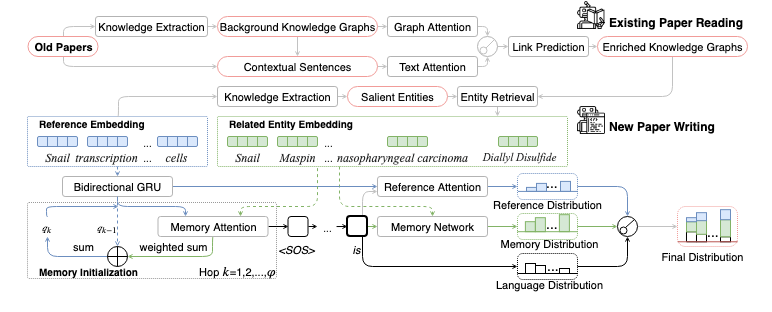 Github Eaglew Paperrobot Code For Paperrobot Incremental Draft Generation Of Scientific Ideas